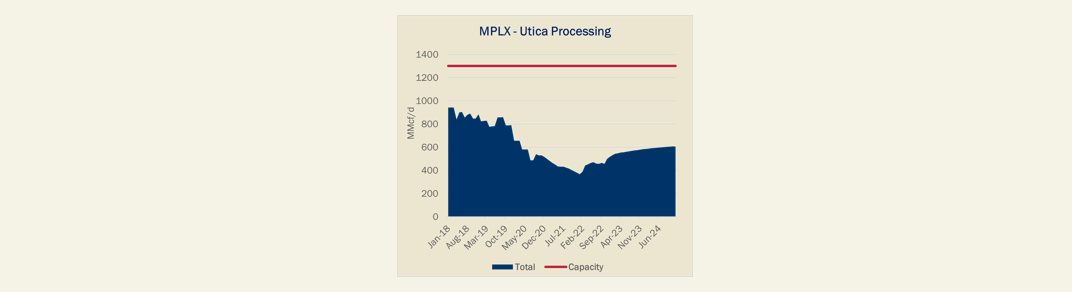 Utica Play a Three-Way Opportunity for Midstream